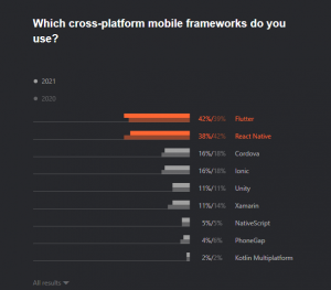 Flutter vs. Ionic: Which Hybrid Framework to Pick for Your Project in 2025?
